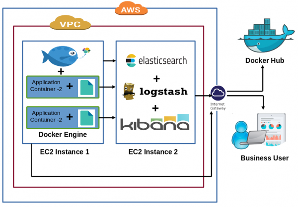 5 Simple Steps on How to monitor Docker Applications - CloudJournee