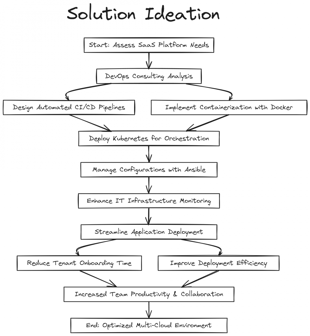 Devops Implementation On Multi Cloud Environments Cloudjournee