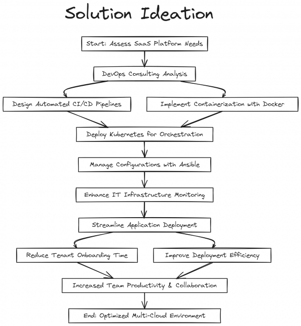 DevOps Implementation on Multi cloud Environments - CloudJournee