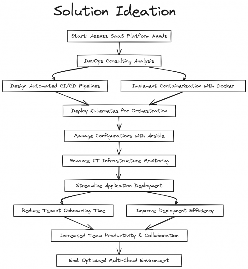 DevOps Implementation on Multi cloud Environments - CloudJournee