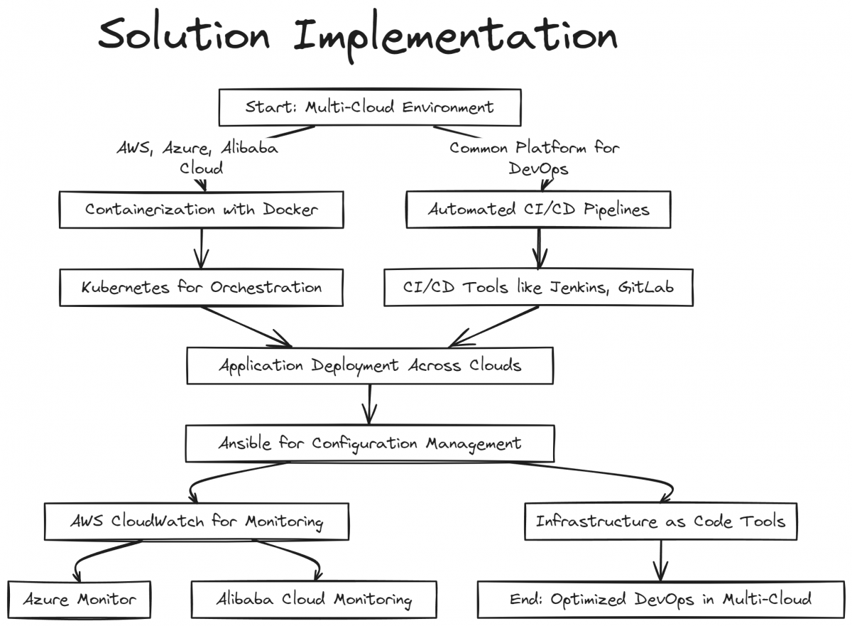 DevOps Implementation on Multi cloud Environments - CloudJournee