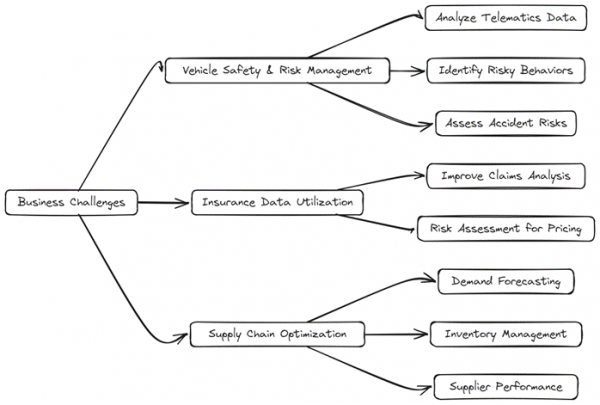 Leveraging AWS for Advanced Analytics in the Automotive Industry - CloudJournee