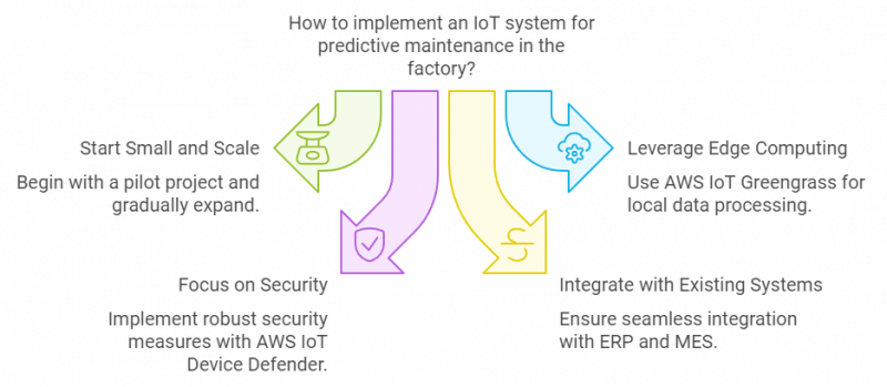 Revolutionizing Manufacturing with AWS IoT: Real-Time Monitoring and Predictive Maintenance ...