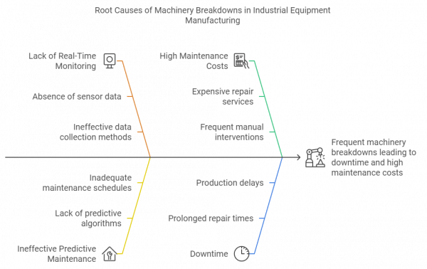 Revolutionizing Manufacturing with AWS IoT: Real-Time Monitoring and ...