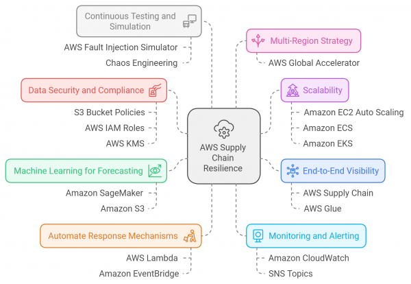 Enhancing Supply Chain Resilience in Manufacturing with AWS Cloud ...