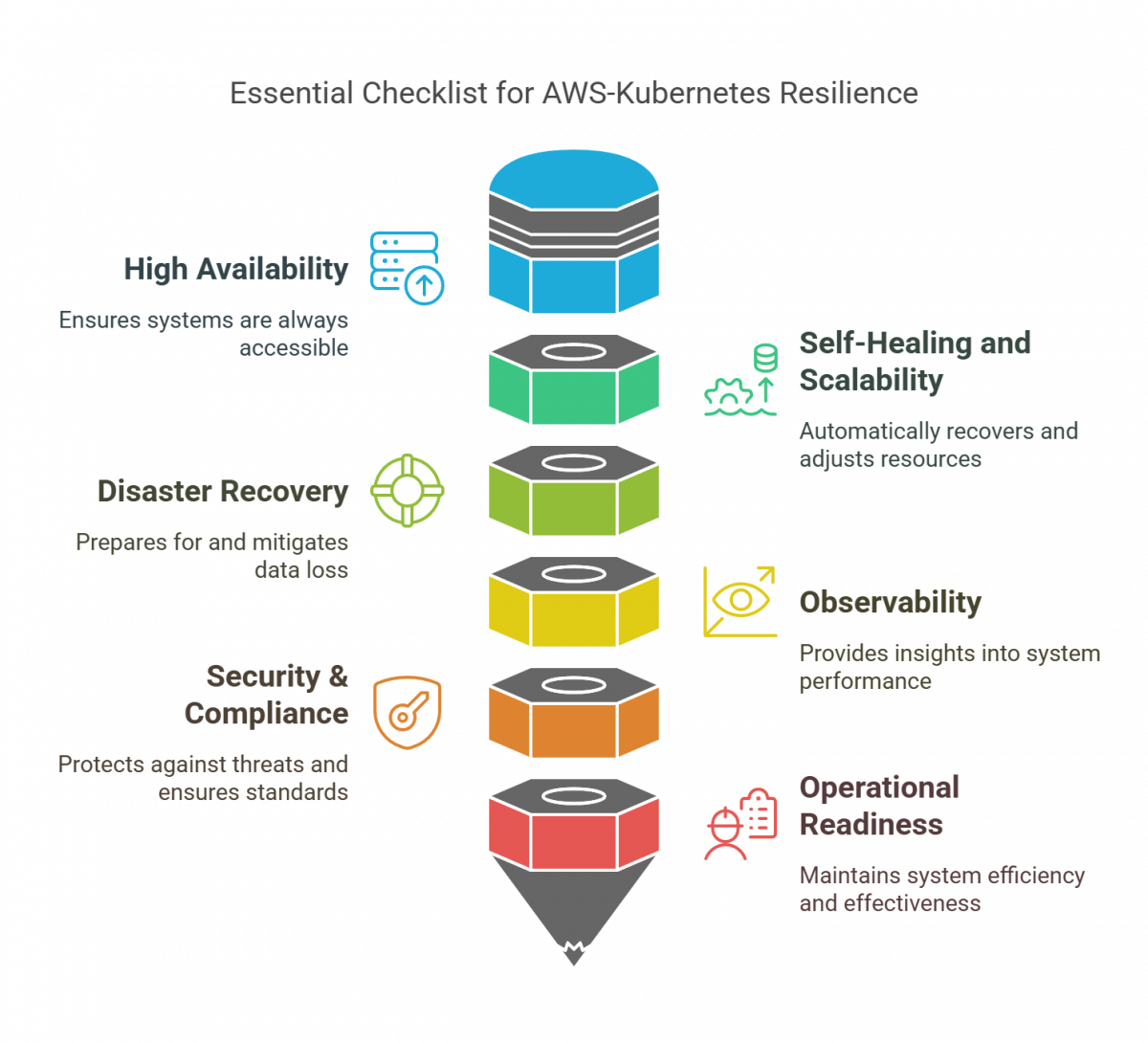 Building Resilient Infrastructure with AWS and Kubernetes