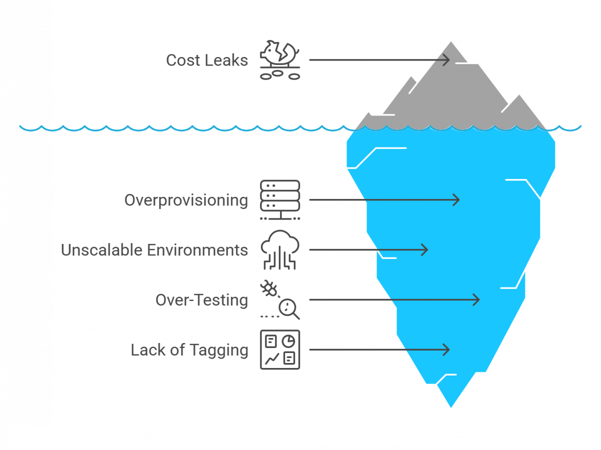 Cost Optimization in AWS DevOps: Best Practices for Efficiency