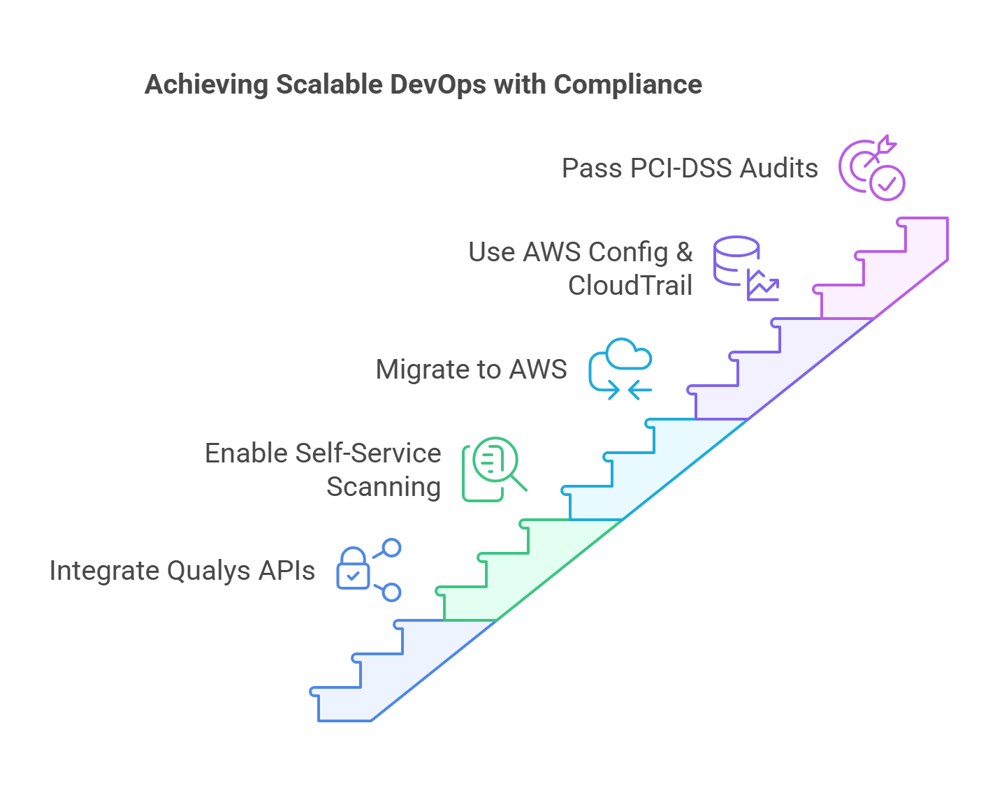 Ensuring Security & Compliance in AWS DevOps Pipelines